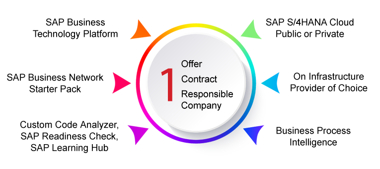 Diverse Infotech - SAP Automotive Qualified Solutions | diverseinfotech.com